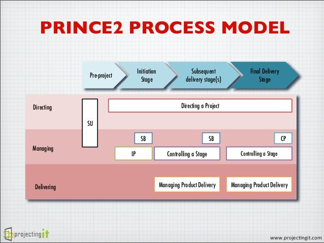 PRINCE2 and Agile Project Management - ProjectingIT APMG ATO