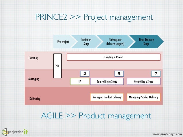 PRINCE2 and Agile Project Management - ProjectingIT APMG ATO