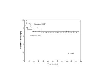 APML transplant allo vs auto hsct transplant.pptx