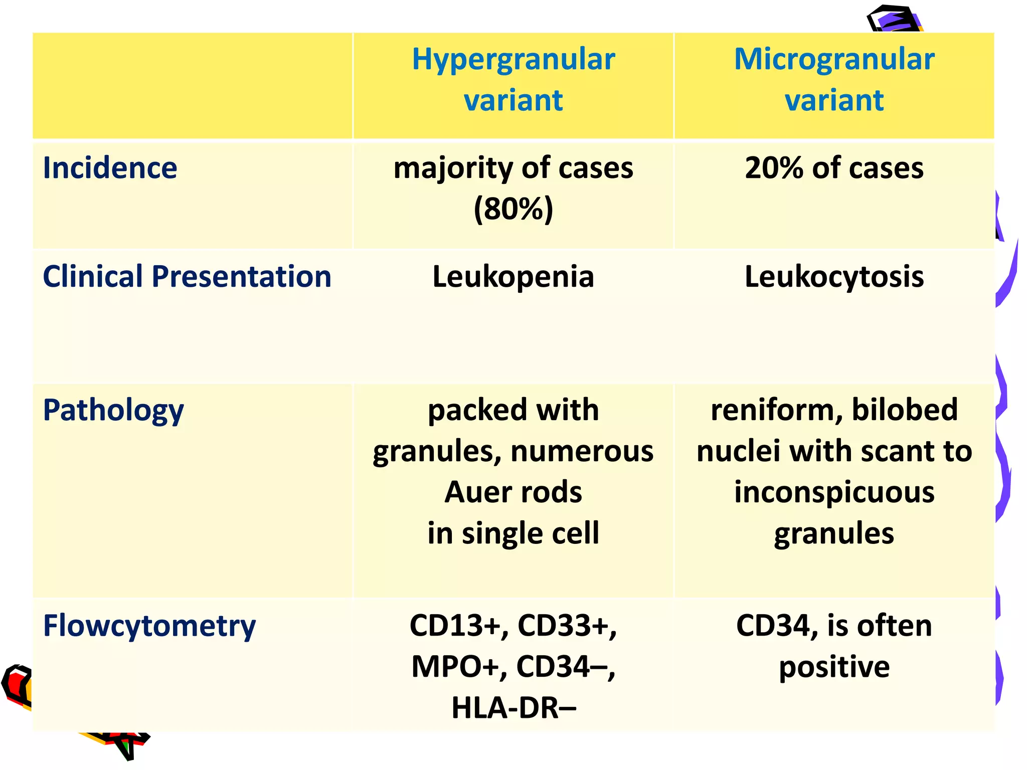 Acute Promyelocytic Leukaemia | PPTX