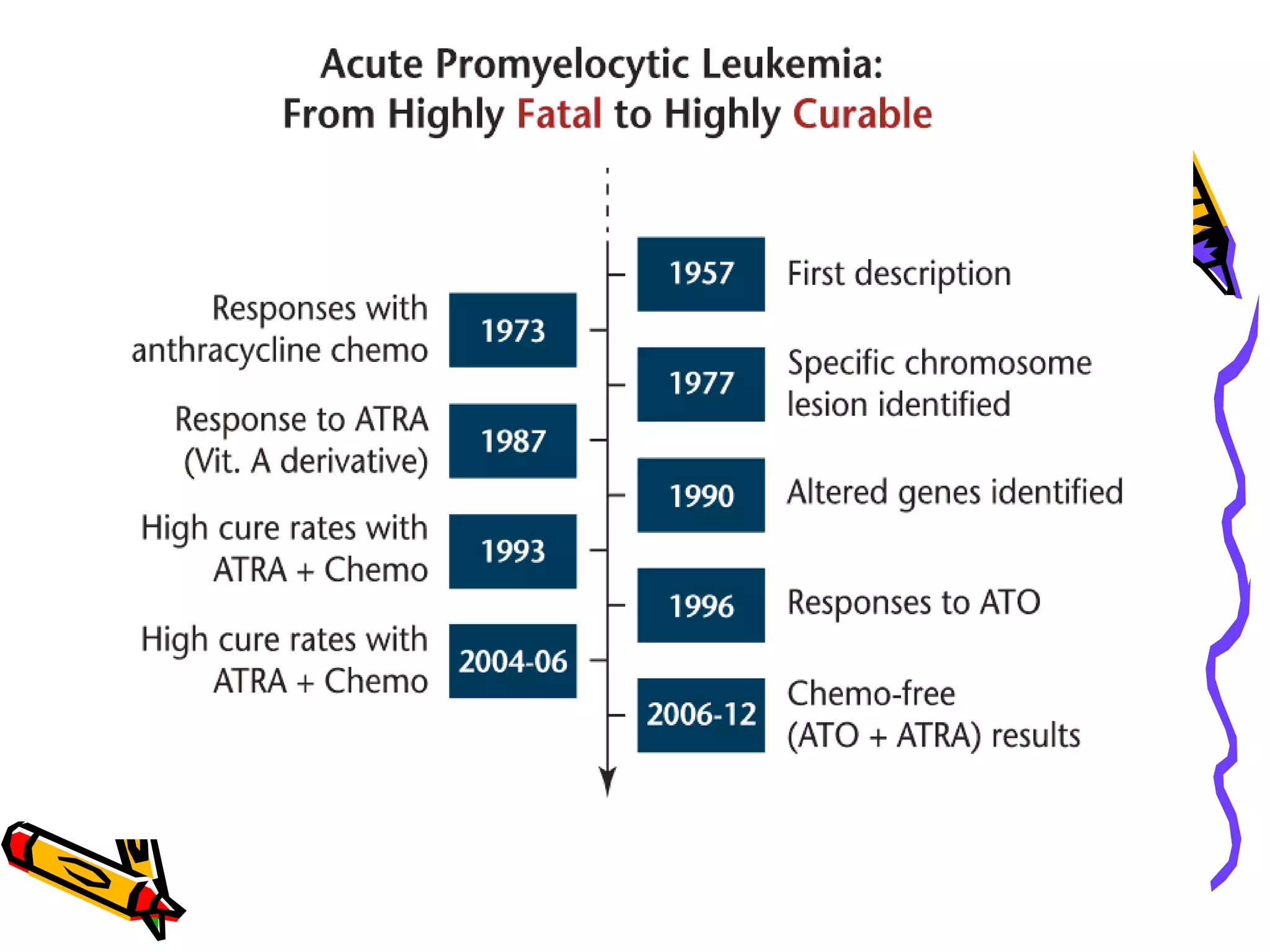 Acute Promyelocytic Leukaemia | PPTX