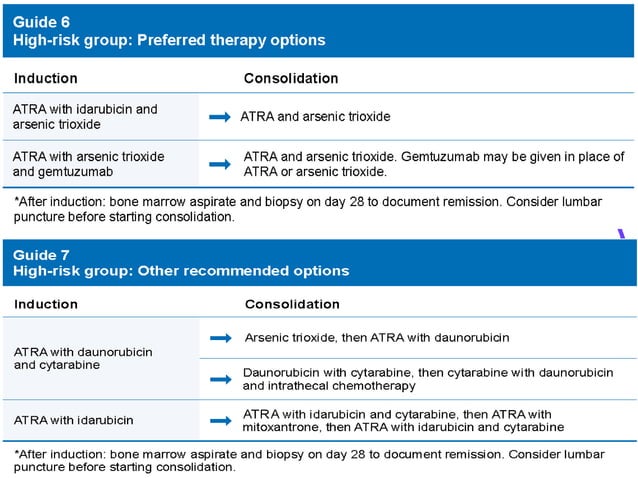 Acute Promyelocytic Leukaemia | PPTX | Blood Disorders | Diseases and ...