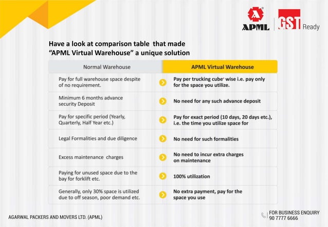 Apml virtual warehouse ppt | PPTX | Logistics | Business