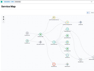 Application Performance Monitoring with OpenTelemetry | PPT