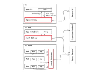 Application Performance Monitoring with OpenTelemetry | PPT