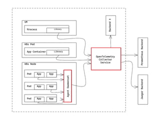 Application Performance Monitoring with OpenTelemetry | PPT