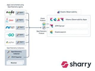 Application Performance Monitoring with OpenTelemetry | PPT