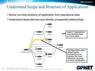 OPNET APM Overview | PPT
