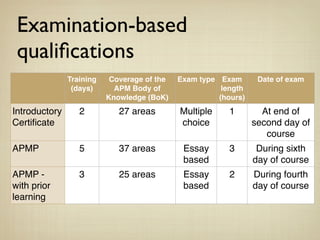 Training for APM Project Management qualifications | PPT