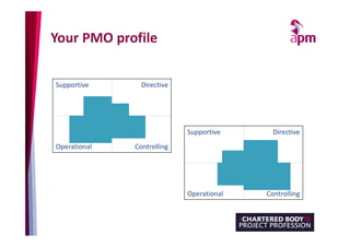 Everything you wanted to know about PMOs | PPT