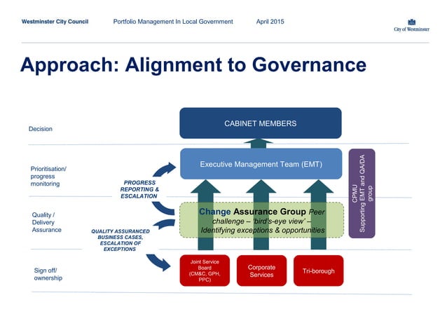 Apm portfolio management in local government - Tim Hopkins | PPT ...