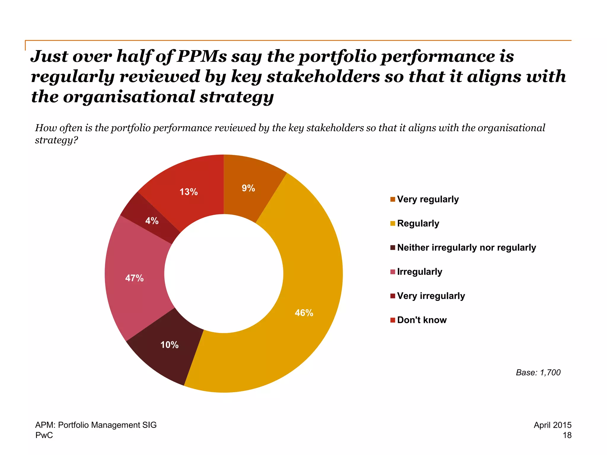 Karl Riley PwC analysis from their 4th global PPM | PPTX