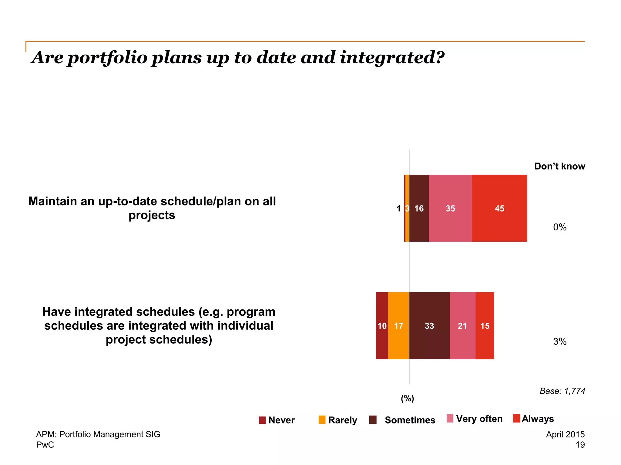 Karl Riley PwC analysis from their 4th global PPM | PPTX