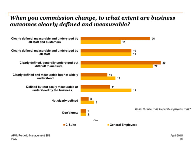 Karl Riley PwC analysis from their 4th global PPM | PPT