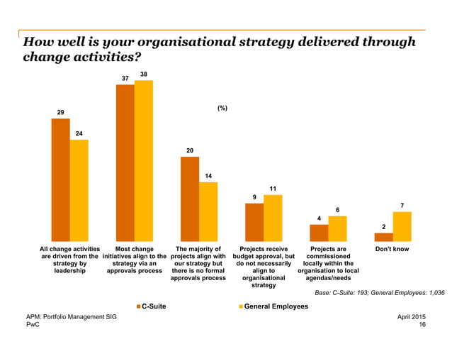 Karl Riley PwC analysis from their 4th global PPM | PPT