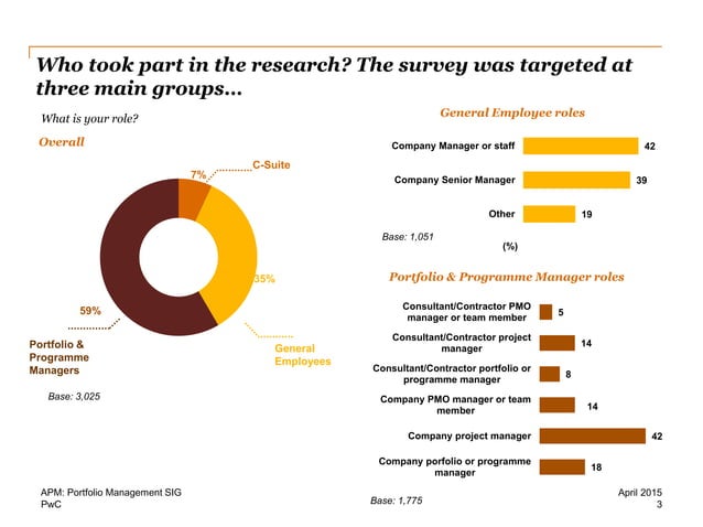 Karl Riley PwC analysis from their 4th global PPM | PPT