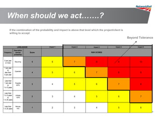 APM Four seasons of risk - Scotland: Risk planning | PPT