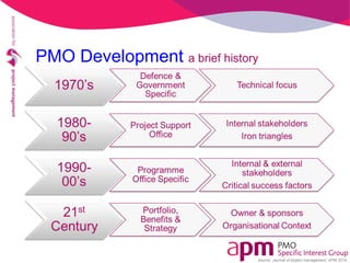 APM Presents - PMO Presentation | PPT