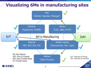 IoH Technologies into Indoor Manufacturing Sites | PPT