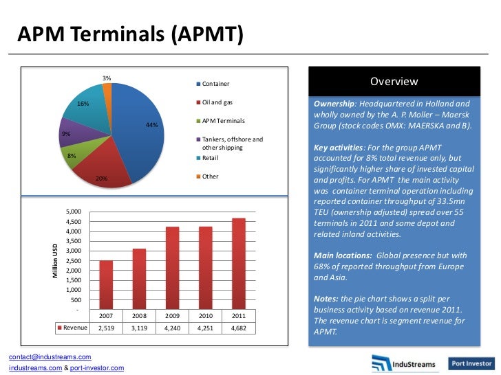 APM Terminals (APMT)