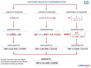 Apna Bike - Unsuccessful Business Idea - 2 | PDF