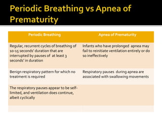 Apnea of prematurity | PPTX