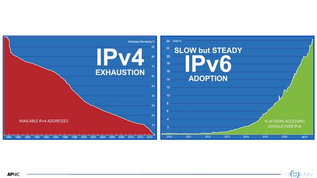 APEC TEL 64: IPv6 deployment — an APNIC update | PPT