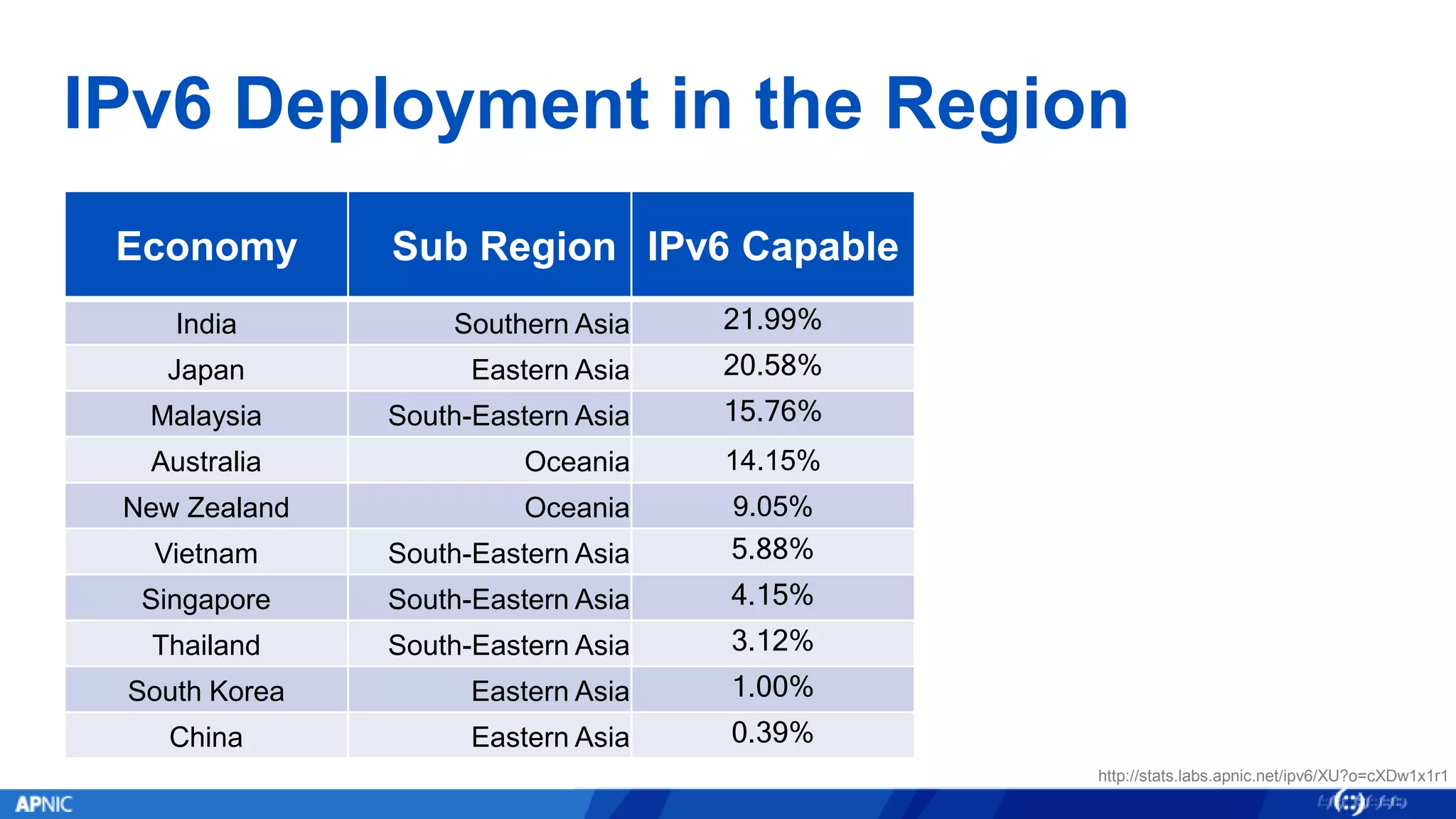 IGFA 2017: IPv6 deployment | PPTX