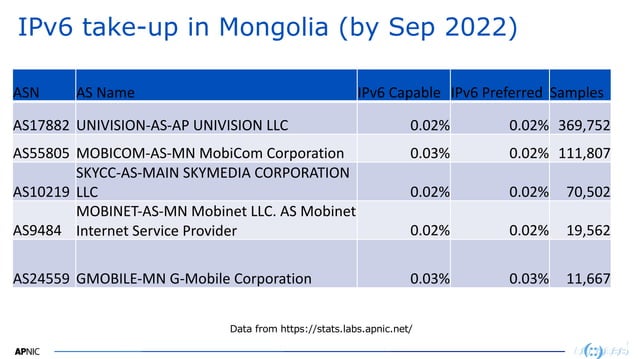 mnNOG 2023: State of IPv6 in Mongolia | PDF