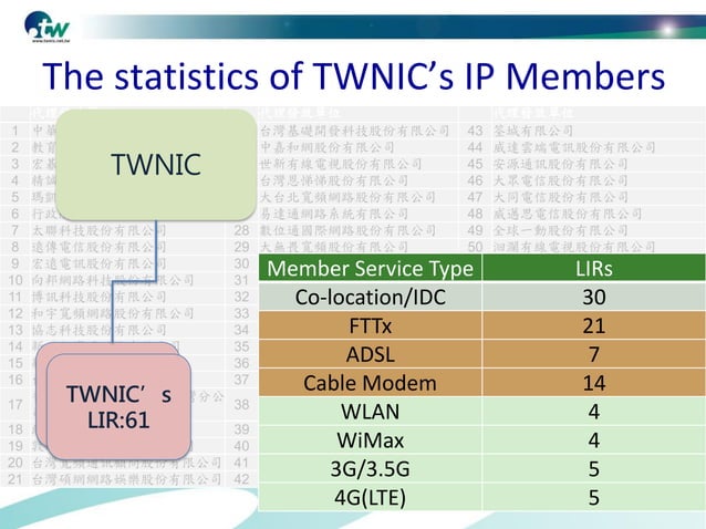 Apnic 39 twnic update 1425310596 | PPT