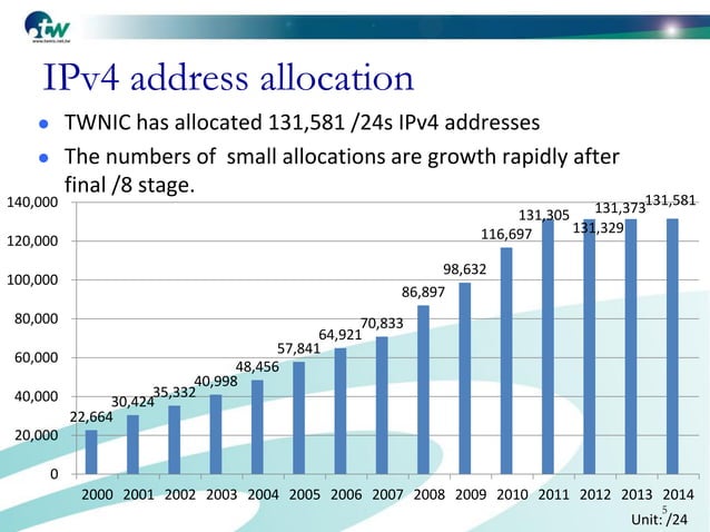 Apnic 39 twnic update 1425310596 | PPT