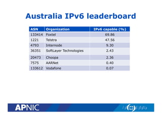 APEC TEL 56: IPv6 Deployment Update | PPT