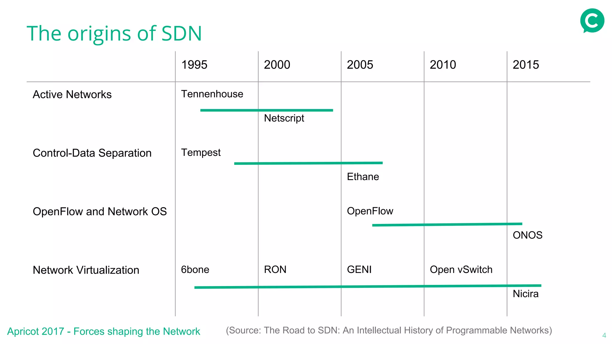 Is SDN ready for primetime? | PPT