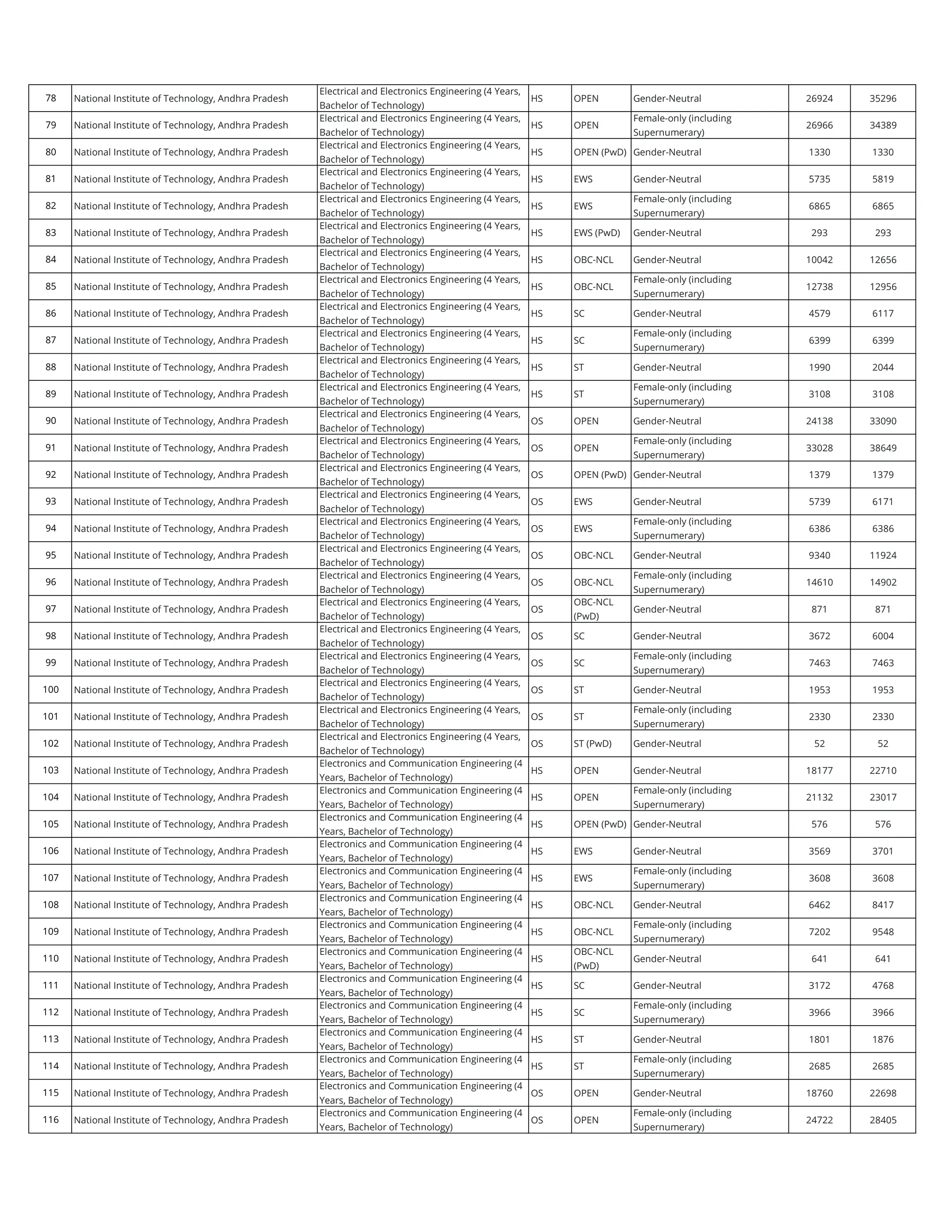 AP_NIT_Round_2_Cut-Offranks for 2024 JOSAA.pdf