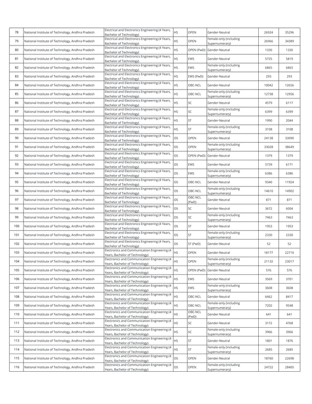 AP_NIT_Round_2_Cut-Offranks for 2024 JOSAA.pdf