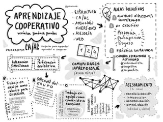 Visual Thinking - Design Thinking - Pensamiento Visual - Metodologías ...