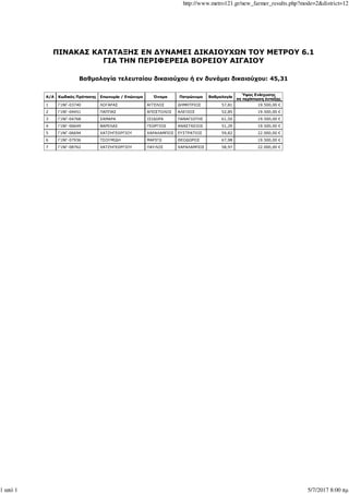 Αποτελέσματα Νέων Αγροτών 2016 Βορείου Αιγαίου | PDF