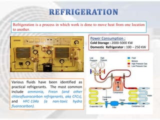 Project on HVACR | PPTX