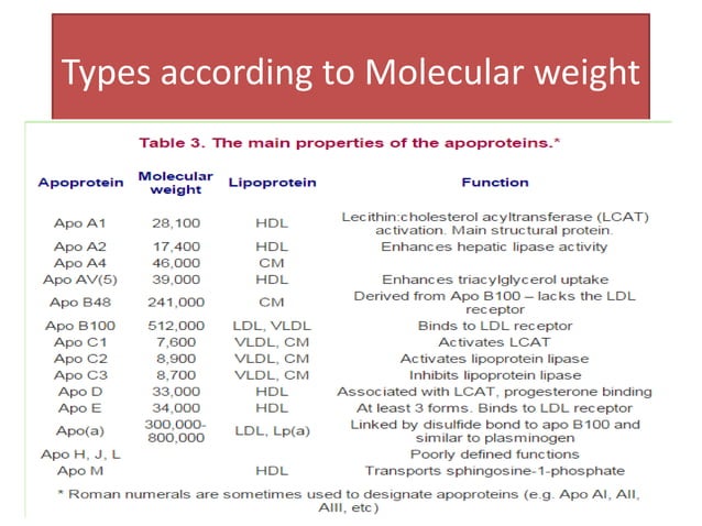 Apolipo proteins | PPTX | Genetics | Science