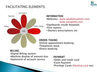 Apollo Hospital - Service sector | PPTX