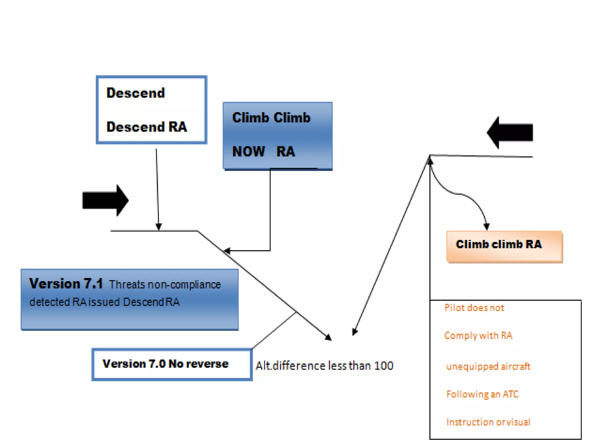 Traffic Collision Avoidance System Pptx