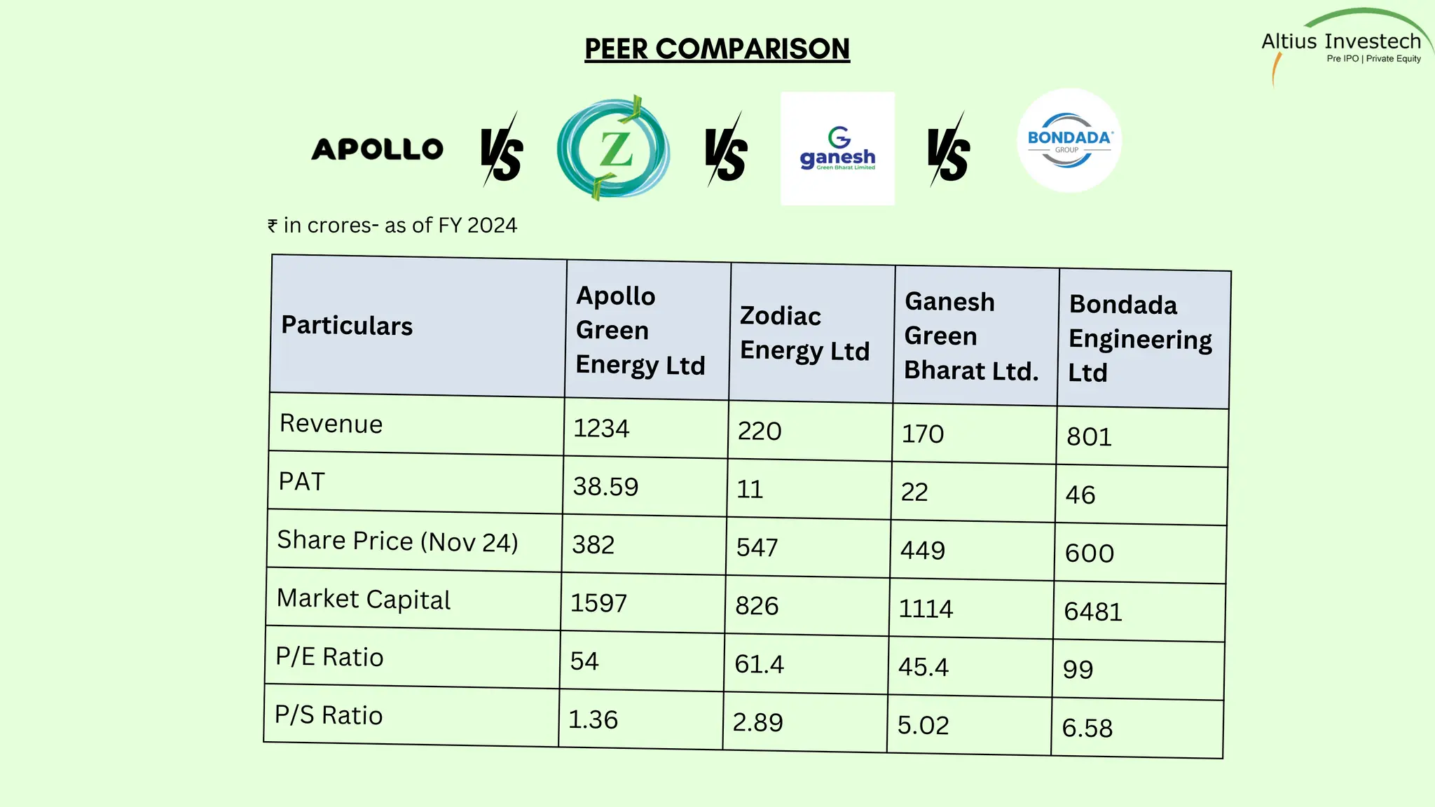 Apollo Green Energy Unlisted Shares By Altius Investech | PDF