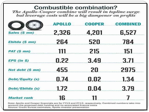 APOLLO TYRES – COOPER TIRE DEAL | PPT