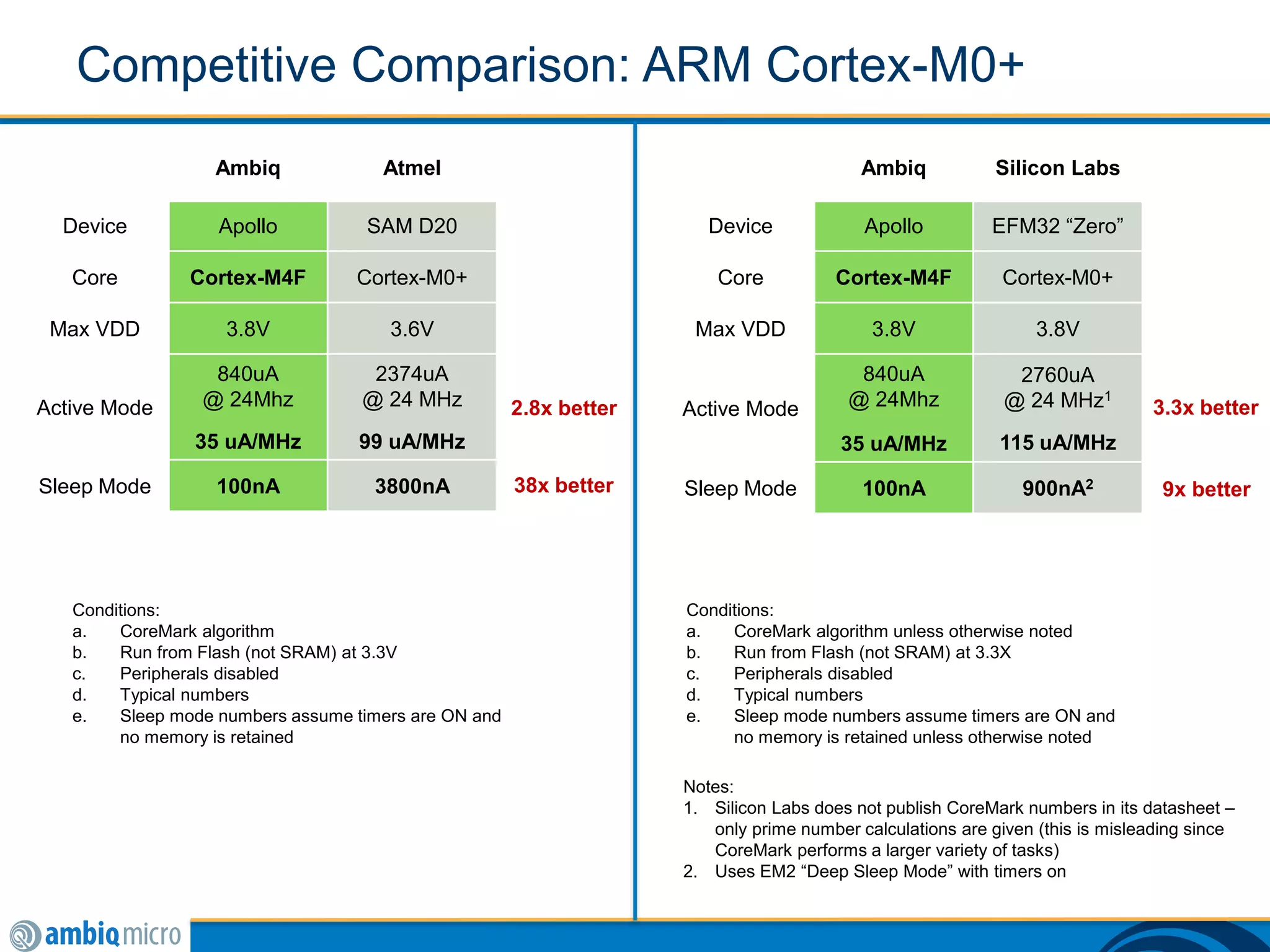 Apollo ultra low power MCU from Ambiq Micro | PPTX | Operating Systems | Computer Software and ...