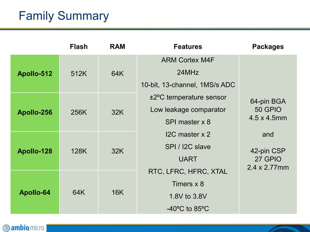 Apollo ultra low power MCU from Ambiq Micro | PPTX | Operating Systems | Computer Software and ...