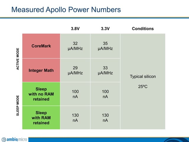 Apollo ultra low power MCU from Ambiq Micro | PPTX | Operating Systems | Computer Software and ...