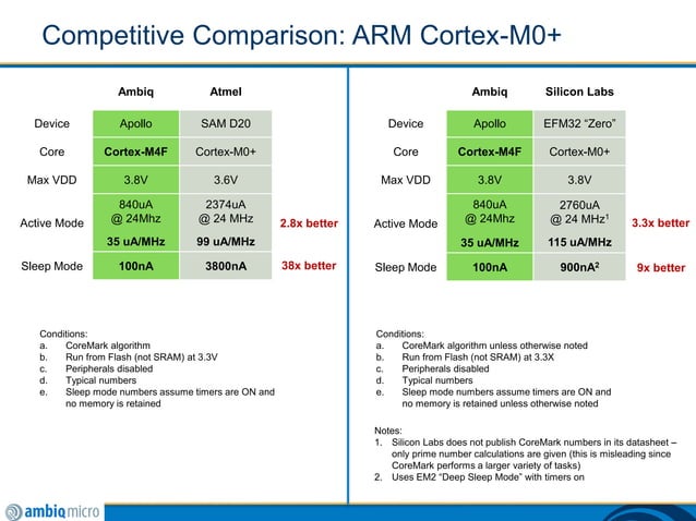 Apollo ultra low power MCU from Ambiq Micro | PPTX | Operating Systems ...