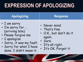 Apologizing | PPT