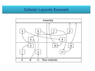 Cellular Manufacturing | PPTX