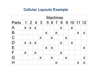 Cellular Manufacturing | PPT | Free Download